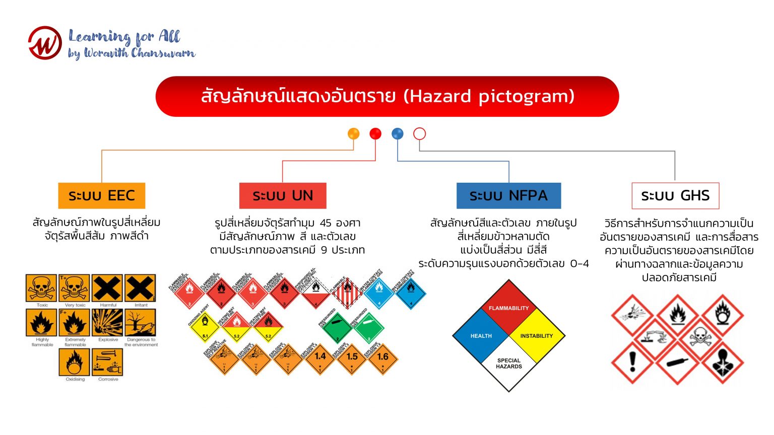 สัญลักษณ์แสดงอันตรายสารเคมี (Hazard Pictogram)