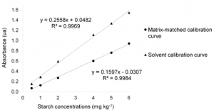 หลักการวิเคราะห์ด้วยเครื่องมือโดยอาศัยกราฟมาตรฐาน Calibration Method