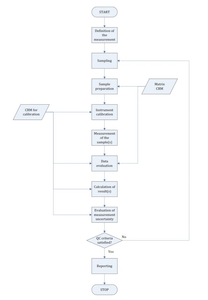 วัสดุอ้างอิงรับรอง (Certified Reference Materials)